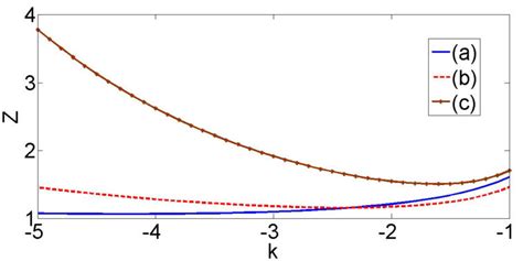 plot of the partition function í µí± as function of í µí± for a í