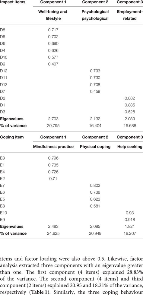 Factor Loadings Based Principal Component Analysis With Varimax