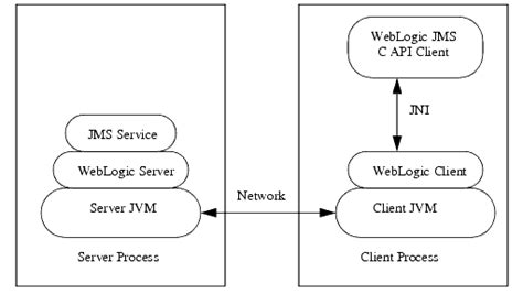 weblogic jms c api