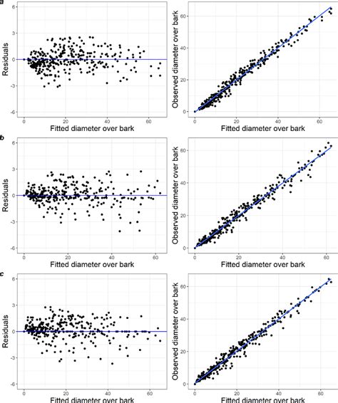 Residual Plots And Observed Vs Fitted Plots For Models M3 A M5 B