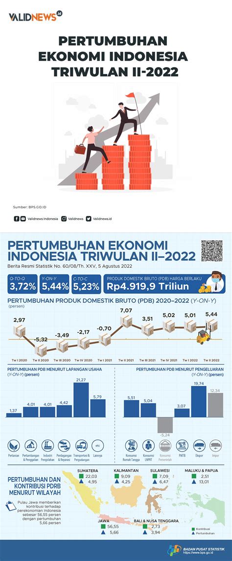 Pertumbuhan Ekonomi Indonesia Triwulan Ii 2022