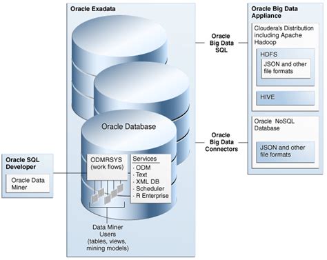 oracle data miner system overview