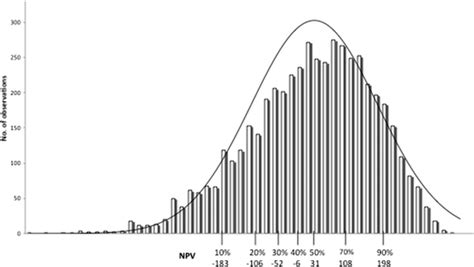 Monte Carlo Simulation Results Of The Net Present Value Of The Project