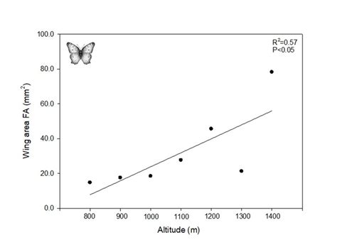 Relationship Between Fluctuating Asymmetry Fa In Wing Area Of The