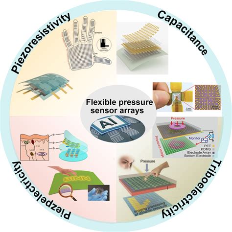 Nanomaterials Free Full Text Recent Progress In Flexible Pressure