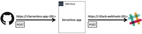 getting started with serverless for developers part 1 aws compute blog