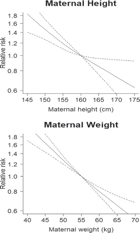 Nonlinear Dose Response Relationships Of Maternal Height And Weight
