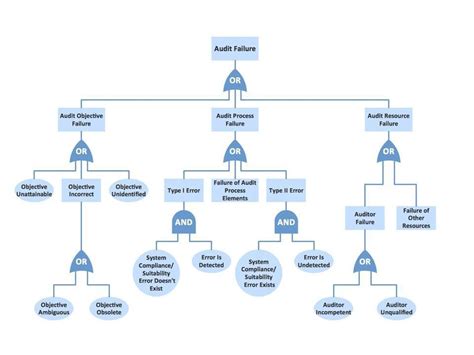 0514 fault tree analysis with symbols combine both into 1 di 2020