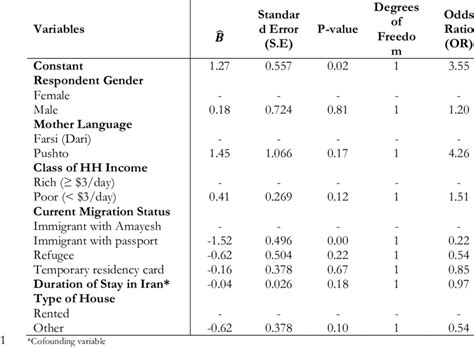 Estimated Multivariate Logistic Regression Model Predicting The