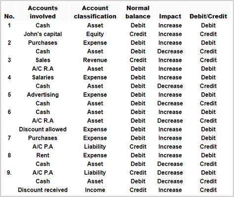 Transaction Analysis Definition Explanation Steps Example