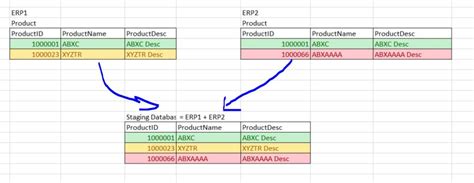 sql server product table consolidation process from