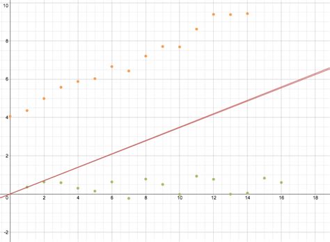 linear regression by the median of slopes