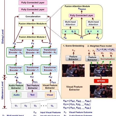 pdf m2fnet multi modal fusion network for emotion recognition in