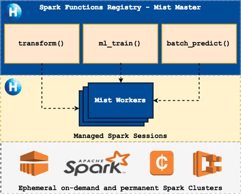 github hydrospheredata mist serverless proxy for spark cluster