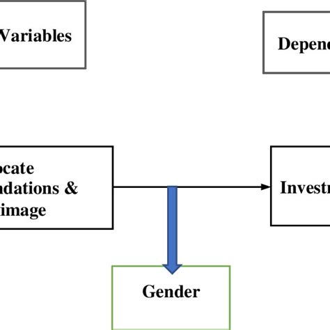 Conceptual Framework 2 3 4 Research Hypothesis H1 In The Nepalese