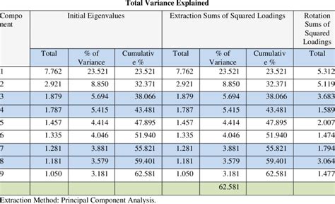 factor analysis for total variance download scientific
