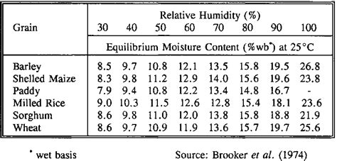 Grain Storage Techniques Drying Methods Drying Principles And