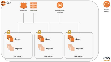 deploying neo4j on aws using cloudformation knowledge base