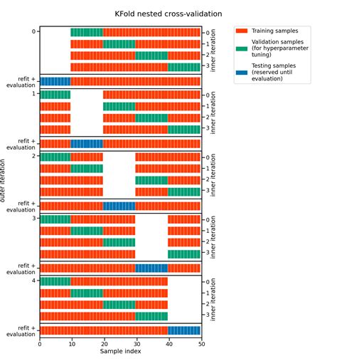 Evaluation And Hyperparameter Tuning — Scikit Learn Course