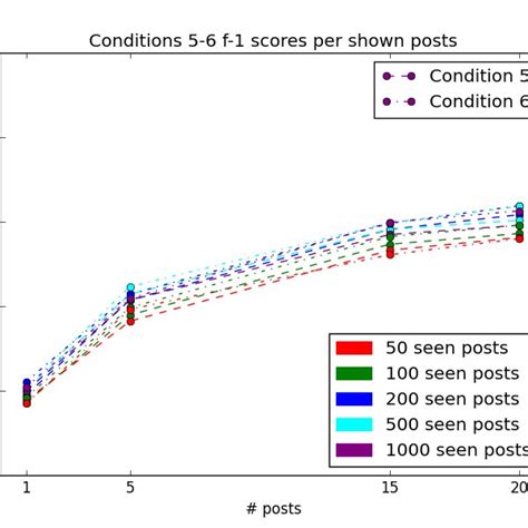 F 1 Score Curve Of Classifiers For Conditions 5 6 Varying Sample Size