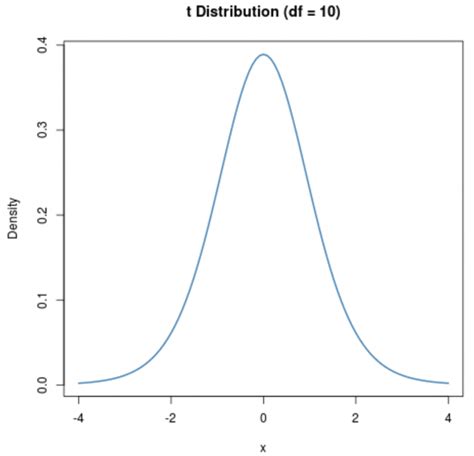 how to plot a t distribution in r statology