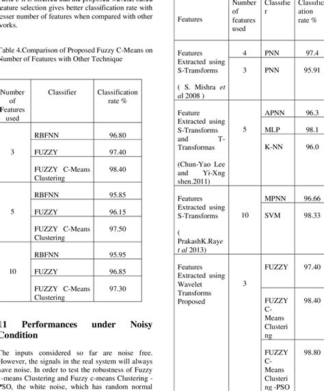 Comparison Of Proposed Fuzzy C Means On Number Of Features With Other