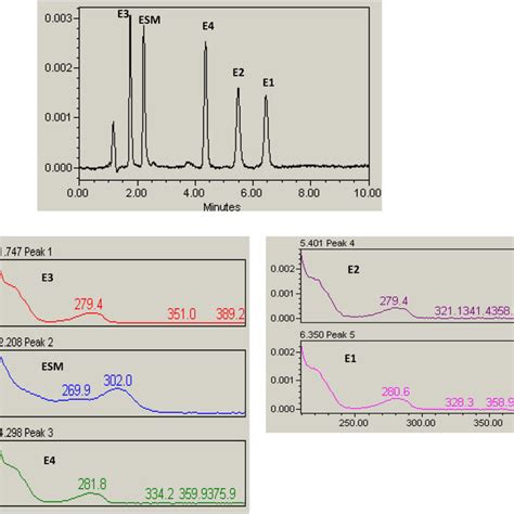 A Typical Hplc Chromatogram Of A Standard Mixture Of 10 µg Ml Of Each