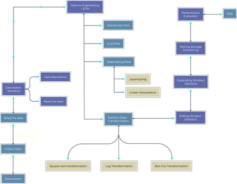 big data analytics project architecture diagrams projectpro