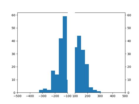 python excluding a certain range of bins in a matplotlib