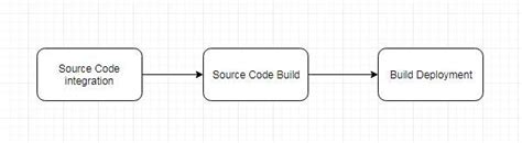 how to deploying docker containers using aws codepipeline