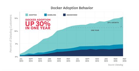 using docker in software development by ing spotify and adp