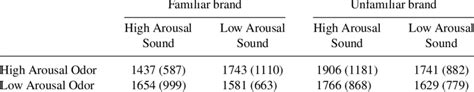 Means And Standard Deviations Of Reaction Times Ms Across Conditions