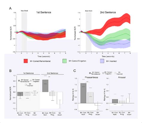 Scr Signals And Pleasantness Arousal Scales In The Second Experiment