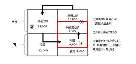 3つのストーリーと図でbs（貸借対照表）とpl（損益計算書）の読み方、そのつながりわかりやすく理解する方法を徹底解説！ manabox