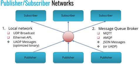 opc ua pubsub explained