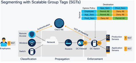 solved segmentation and sgt cisco community