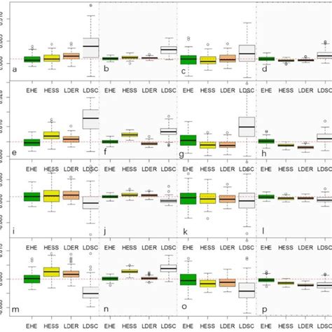 ：the Boxplots Of Estimated Heritability By Different Methods The First