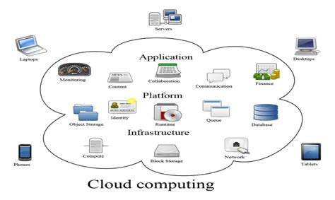 cloud computing assignment sample cloud computing hypothesis