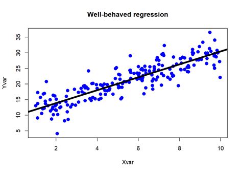 data science you need to know — diagnosing linear regressions