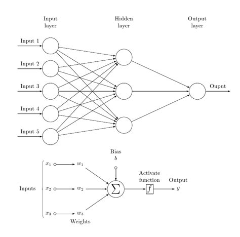 build your first deep learning neural network model using keras in