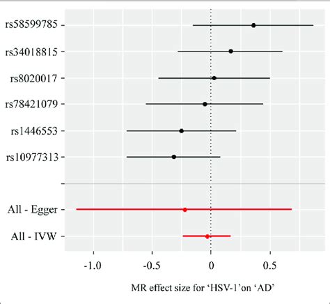 Forest Plot For Two Sample Mendelian Randomization Effect Size