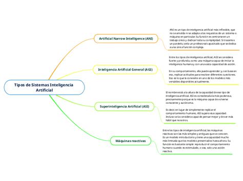 Tipos De Sistemas Inteligencia Artificial Mind Map