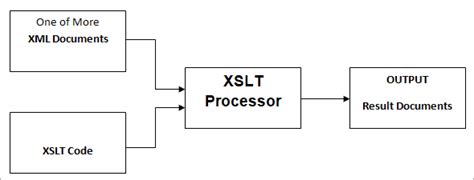 xslt tutorial xslt transformations and elements with examples