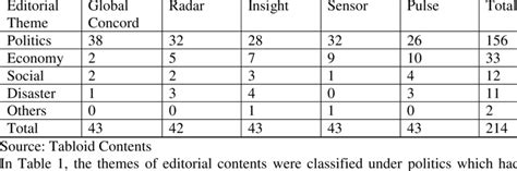 Themes Of Editorials In Newspapers Download Scientific Diagram
