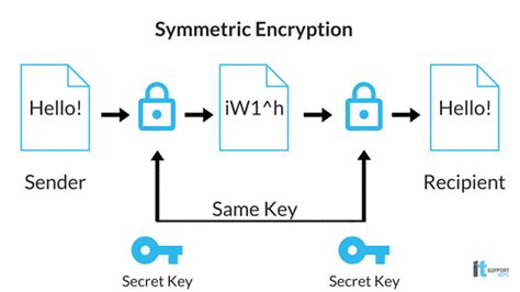 decoding encryption how ancient cryptography transformed digital security