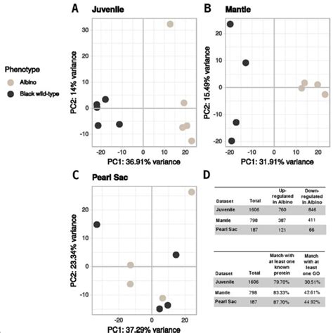 Principal Component Analysis Pca And Differentially Expressed Genes