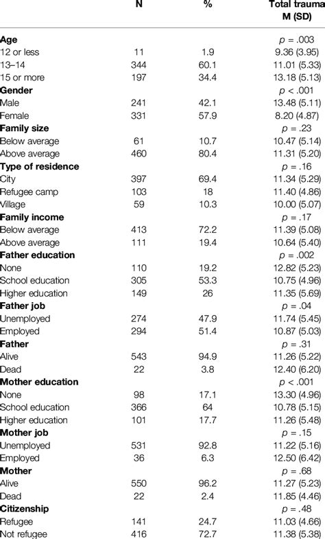 Demographic Variables Frequencies Download Scientific Diagram