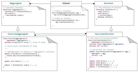 patterns the iterator pattern java implementation bestprog