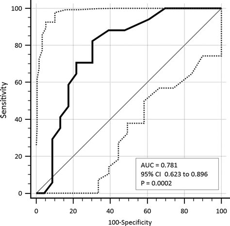 The Predictive Value Of The Pleth Variability Index On Fluid