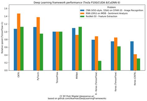 keras or pytorch as your first deep learning framework